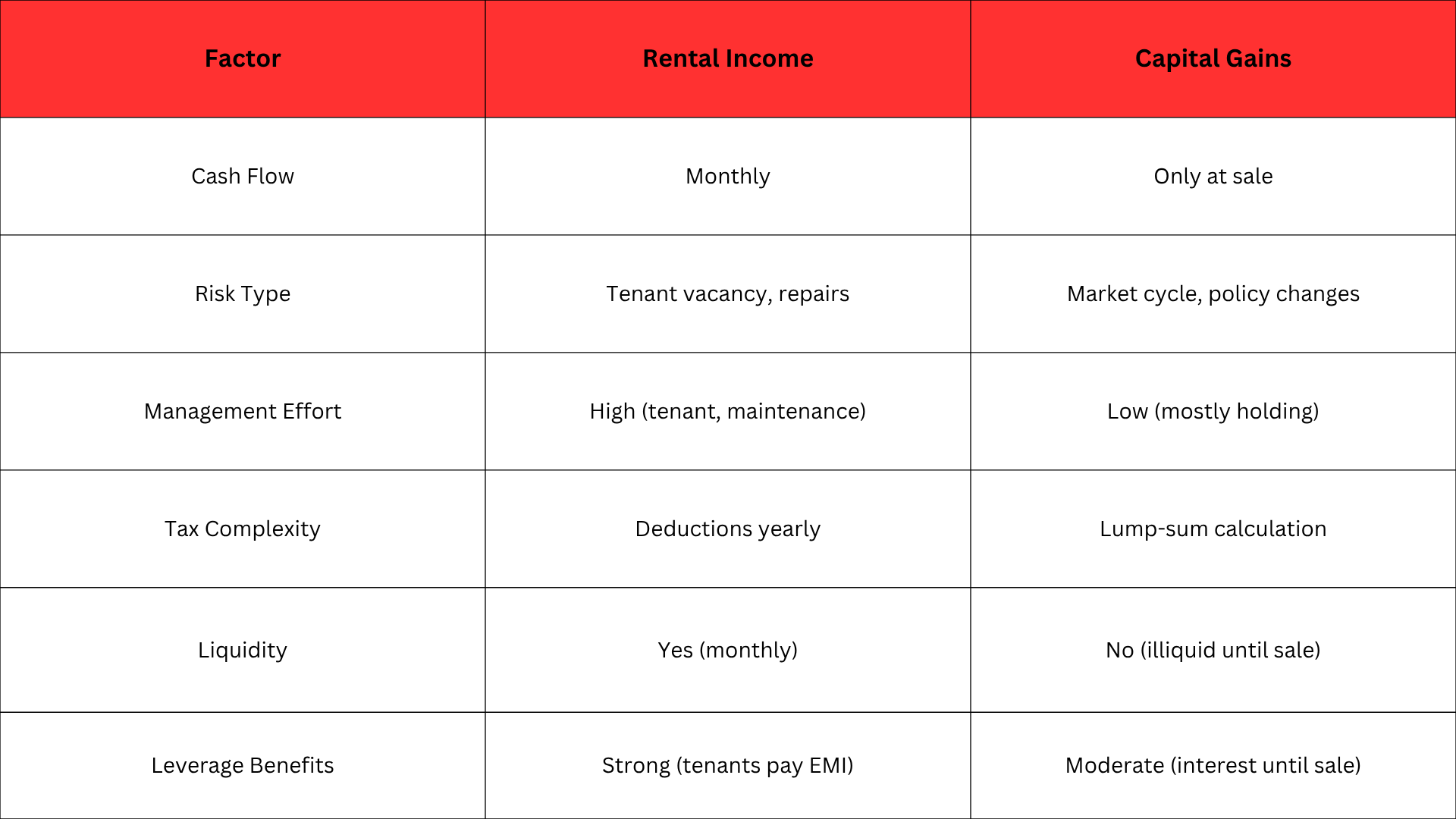 Rental Income vs Capital Gains - Best Real-Estate Strategy?